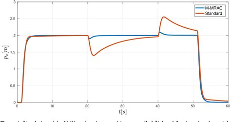Figure 4 From A Modified Model Reference Adaptive Controller M Mrac