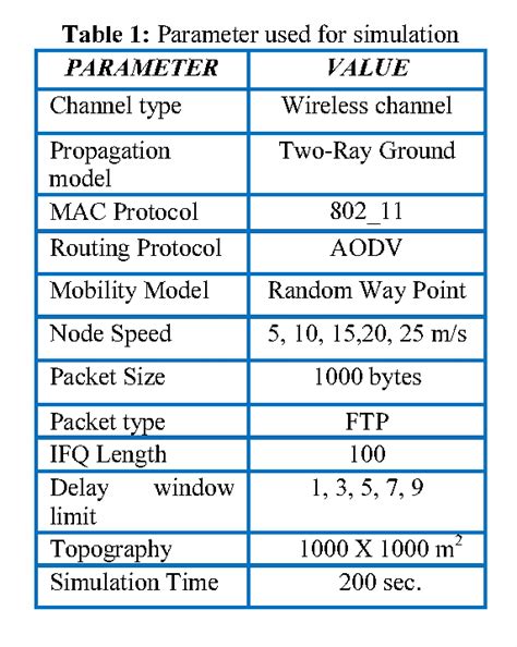 Table 1 From The Impact Of Delayed Ack On Tcp Variants Protocols In
