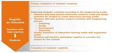 augmented reality interactive learning model using the imagineering