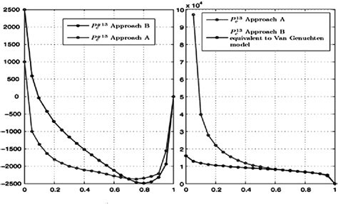 Figure 1 From Optimization Of Multi Phase Flow Through Porous Media By An Optimization Approach