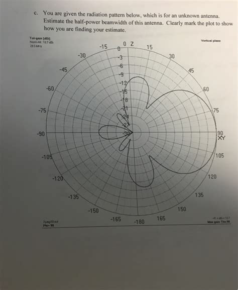 Solved You Are Given The Radiation Pattern Below Which Is