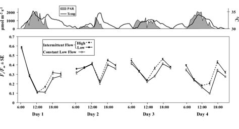 4 Seawater Temperature And Par Top And Fvfm Bottom Of The Two