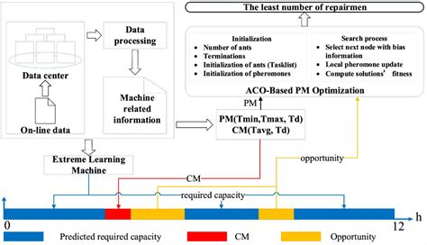 Preventive Maintenance Scheduling Optimization Based On Opportunistic Production Maintenance