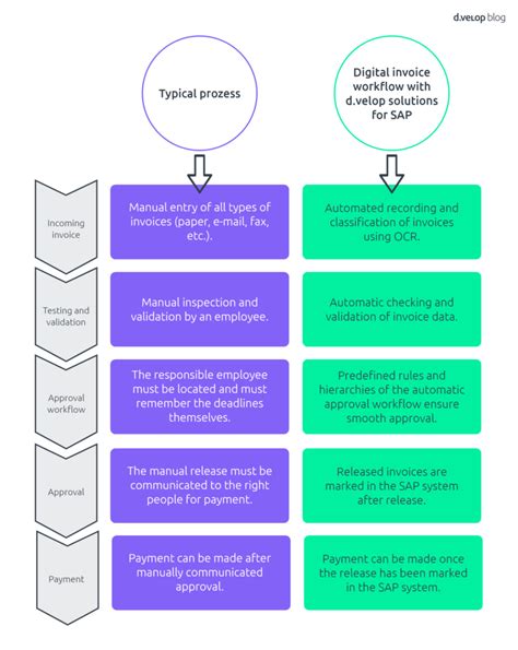 Sap Invoice Approval Process Automation D Velop Blog