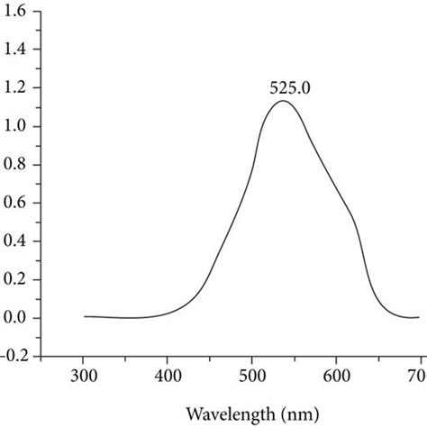 Uv Visible Peak Of Chemically Synthesized Gnps The Graph In A