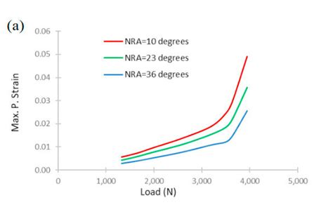Effect Of Notch Root Angle On Maximum Principal Strain At The Weld Download Scientific Diagram