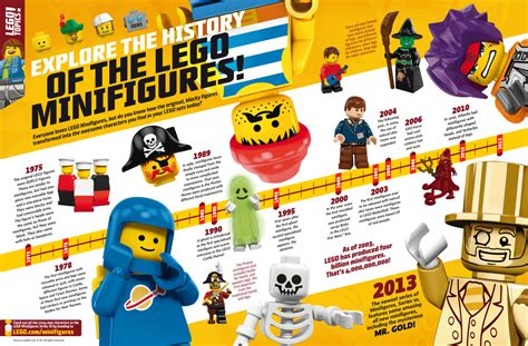 Lego Minifigures History