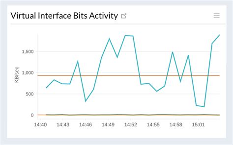 Aws Direct Connect Monitoring Monitor Direct Connect Metrics Site24x7