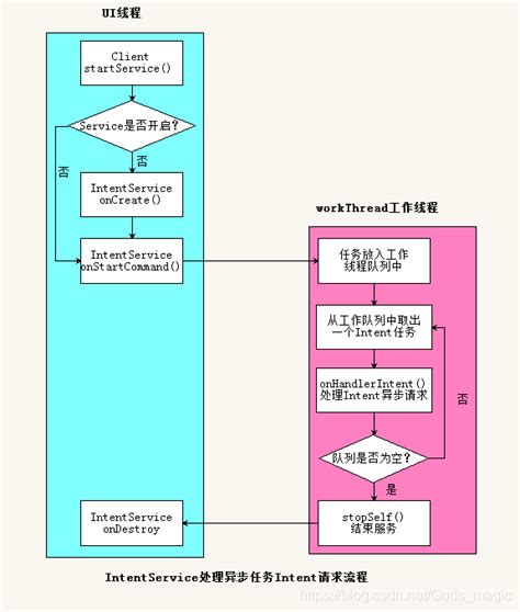 [android] intentservice csdn博客