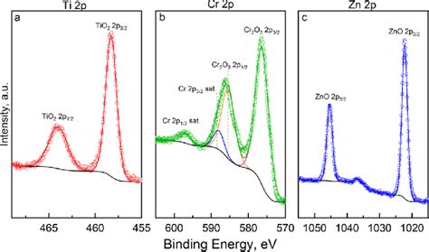 Xps Spectra Of Pristine M−o Coatings Of A Ti 2p B Cr 2p And C