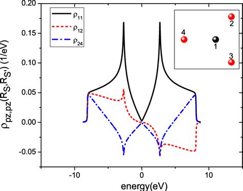 diagonal and off diagonal elements of the density matrix for the