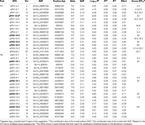 Quantitative Trait Nucleotides Qtns Associated With Ph And Nn Via Download Table