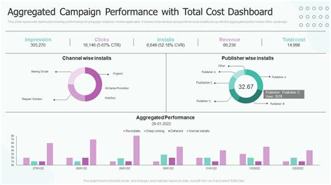 Aggregated Campaign Performance With Total Cost Dashboard Ppt Slide