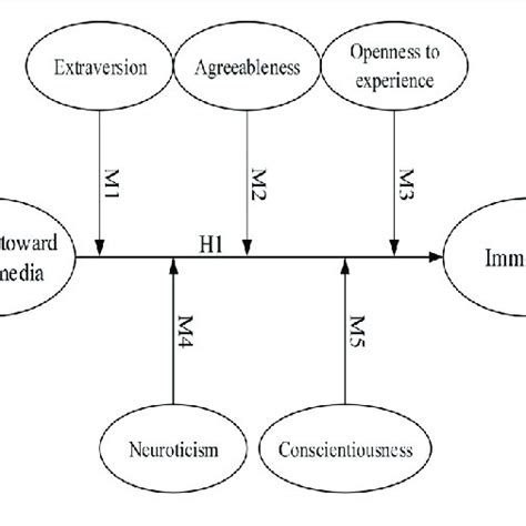 Research Framework Download Scientific Diagram