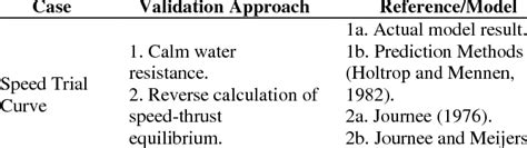 Summary On Validation Calculations Download Table
