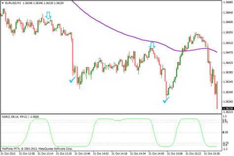 Forex Scalping Strategy With Exponential Moving Average