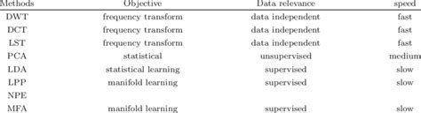 Properties Of The Dimensional Reduction Methods Download Table