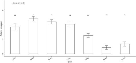 relative expression profiles of laccase genes means significant
