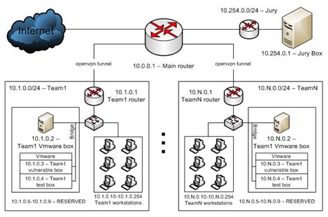 How To Configure Openvpn As Described Openvpn Support Forum