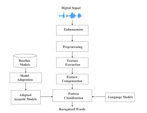 7 Block Diagram Of An Robust Speech Recognition System Download