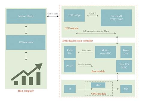 The Flowchart Of Overall Communication In The AC Servo Control System Download Scientific Diagram