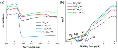 A Uv Vis Absorption Spectra And B Corresponding Band Gap Energy