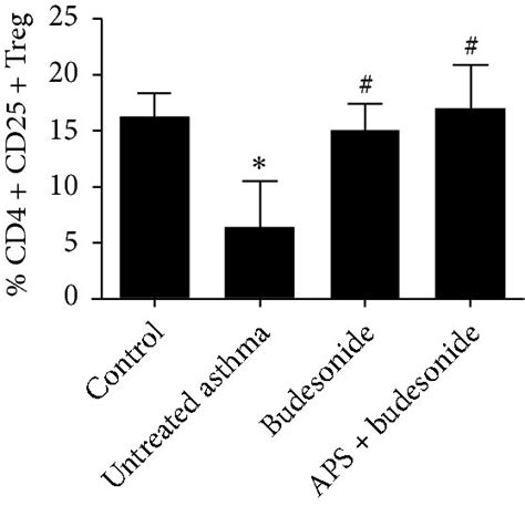 Flow Cytometric Analysis Of Dcs Nk Cells And Treg Cells A C The