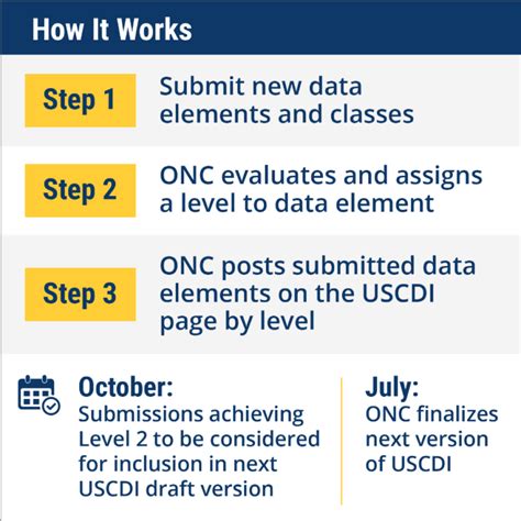 Uscdi Onc New Data Element And Class Submission System Now Available Health It Buzz