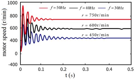 The output speed í µí Hz Hz Hz Download Scientific Diagram