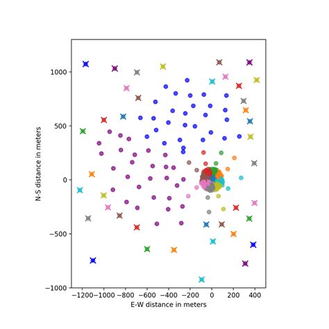 Array Layout With Antennas Color Coded According To Their Grouping To