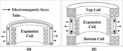 Electromagnetic Forming System A Conventional 1 Coil Topology B