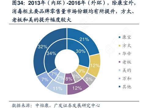 2013年(内环) 2016年(外环),除康宝外,行行查行业研究数据库 2013年(内环) 2016年(外环),除康宝外,行行查行业研究数据库