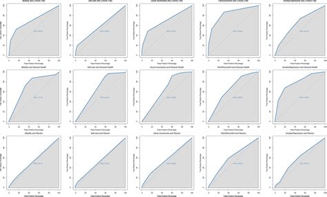 Area Under The Receiver Operating Characteristic Auroc Curves For The
