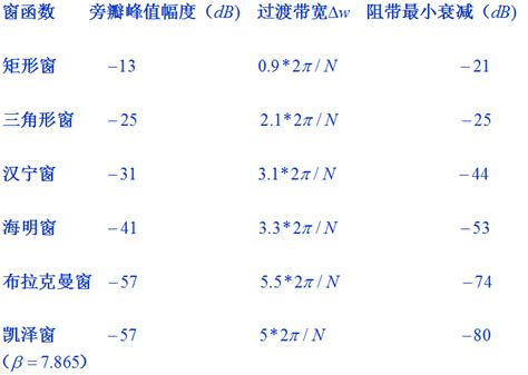 数字信号处理实验（六）——fir滤波器的设计 Csdn博客