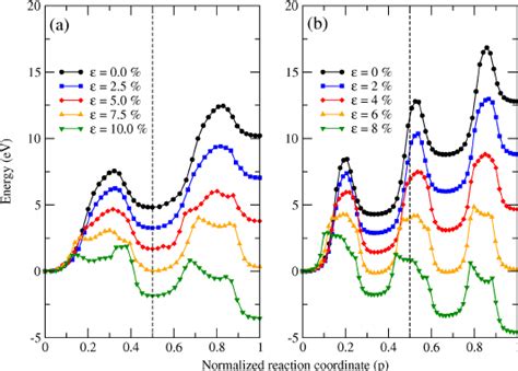 Minimum Energy Paths Calculated For A Bi And B Tri Switching
