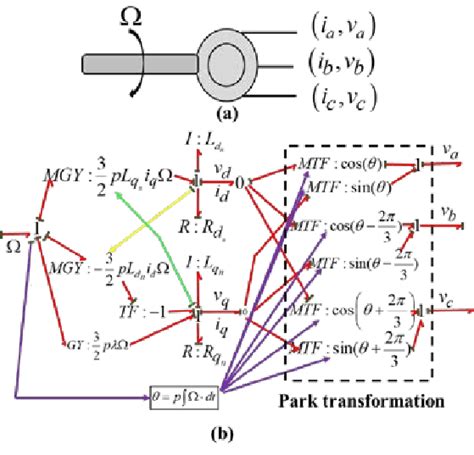 A Diagram Of The Wt Synchronous Electrical Generator B Nominal Bg Download Scientific
