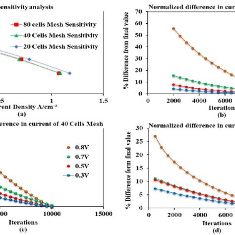 mesh sensitivity convergence download scientific diagram