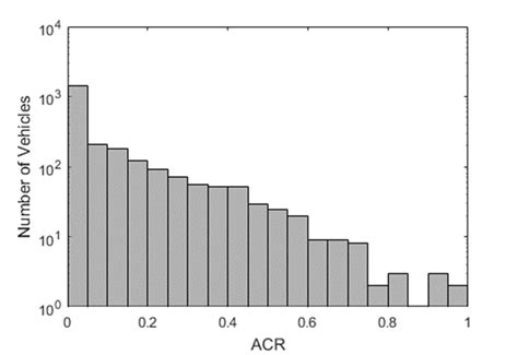 Histogram Of All Vehicles Acr Download Scientific Diagram