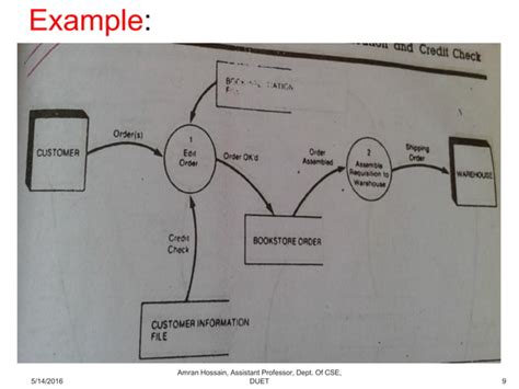 Tools Of Structured Analysis Ppt