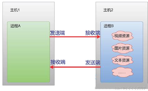 Udp数据报套接字编程 Csdn博客