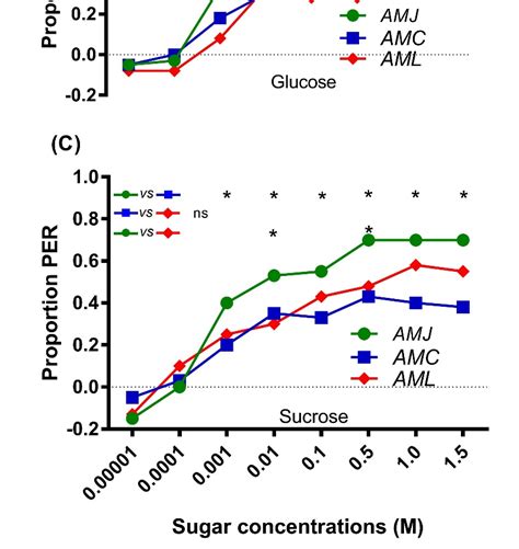 Comparison Of The Response To Fructose A Glucose B And Sucrose C