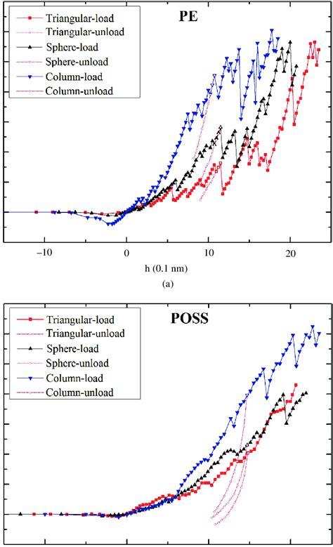 3 The Loading And Unloading Load Displacement Curves For A PE And B Download Scientific