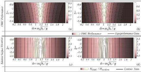Contour Plots Of The Owcs Performance In Uniform Bathymetry For Download Scientific Diagram