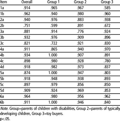 Test Retest Reliability By Item Using Pearson Product Moment Correlation Download Table