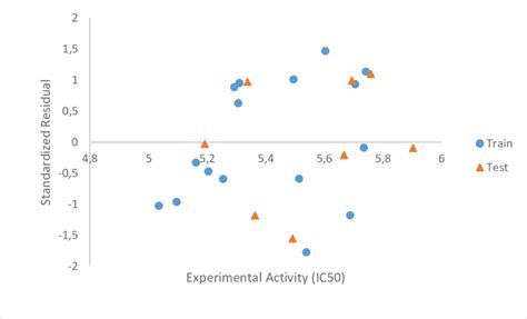 Plot Of Predicted Against Experimental Activities Pic50 Download