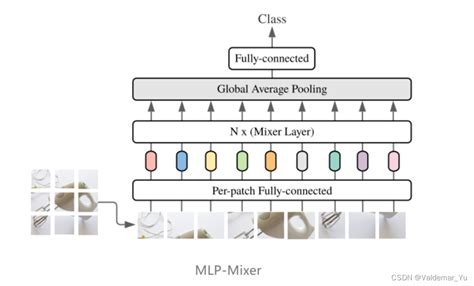 Cnn，transformer，mlp三分天下mlpmxier和transformer比较 Csdn博客