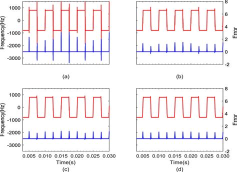 Demodulated Frequency Signal Red Line And The Error Blue Line With