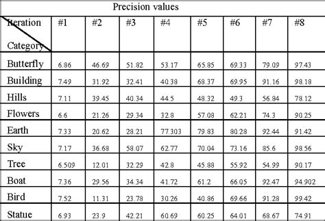 Table I From A Meta Heuristic Optimization Approach For Content Based Image Retrieval Using