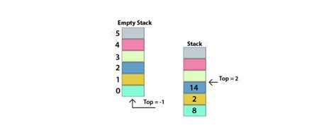 Stacks Queues And Linked Lists In Js Gabriel Hicks