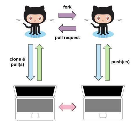 Gitprimer